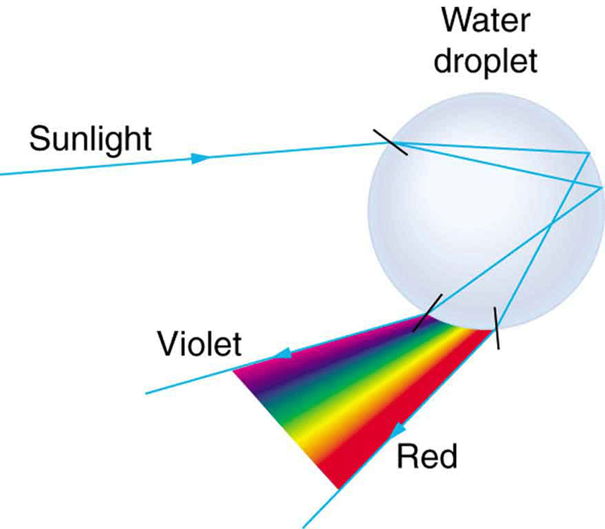 Light and its Properties - Science Class 5 PDF Download