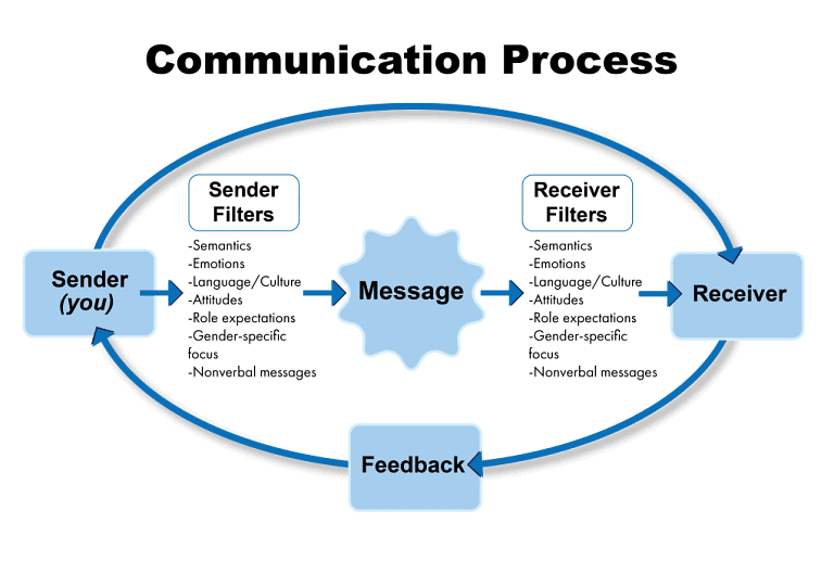Communication Skills - Class 10 PDF Download