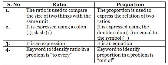 Ratio and Proportion - Math Olympiad for Class 5 PDF Download