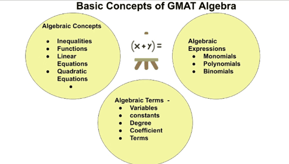 Introduction to Algebra - Quantitative for GMAT PDF Download