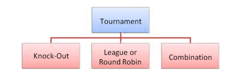MANAGEMENT OF SPORTING EVENTS Chapter Notes - Physical Education Class ...