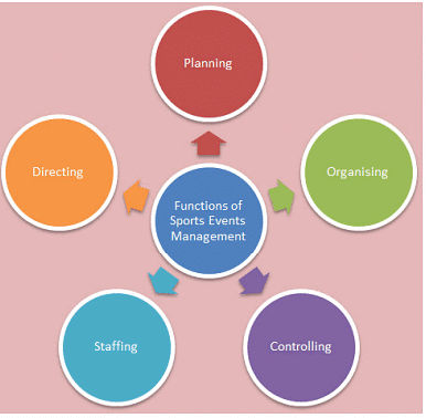 MANAGEMENT OF SPORTING EVENTS Chapter Notes - Physical Education Class ...
