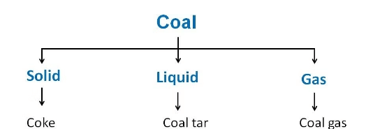 Coal and Petroleum Class 8 Notes Science Chapter 3 Free PDF