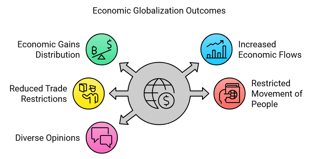 Globalisation Class 12 Political Science