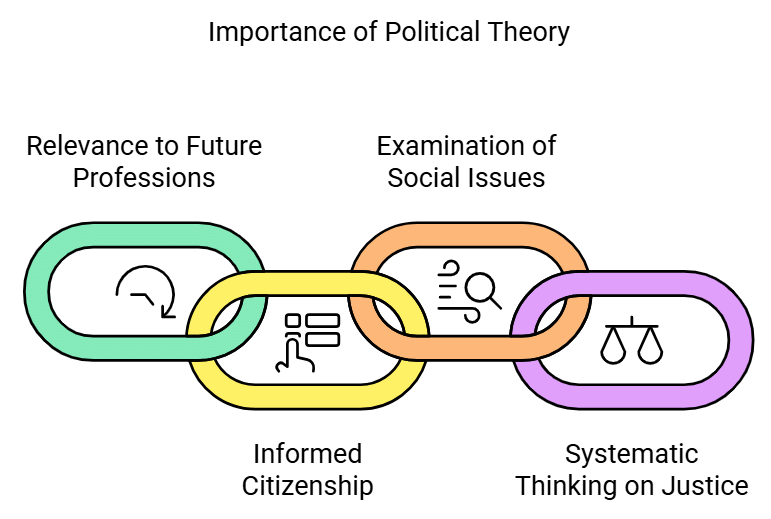 Political Theory : An Introduction Class 11 Political Science