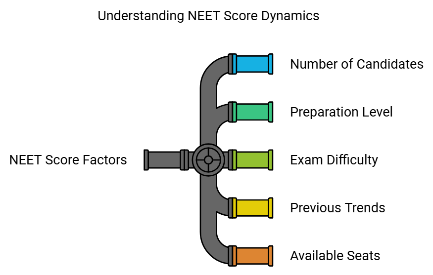 NEET-UG Marks vs Rank vs Percentile - How To Prepare For NEET PDF Download