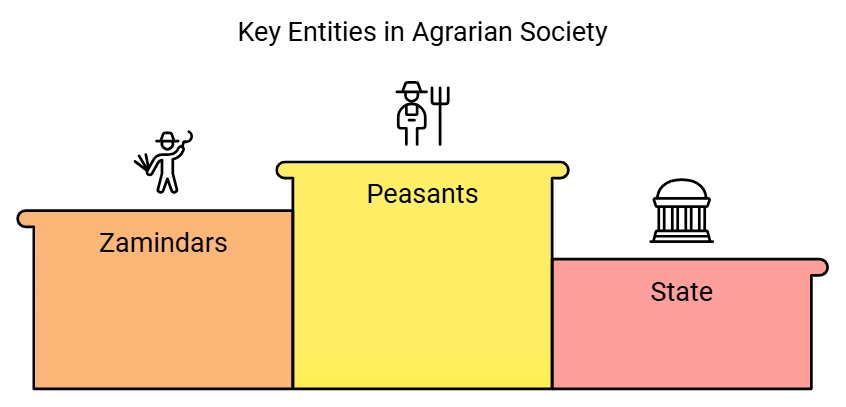Peasants, Zamindars and the State Class 12 History