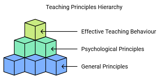Notes: Basic Requirements, Principles and Methods of Teaching ...