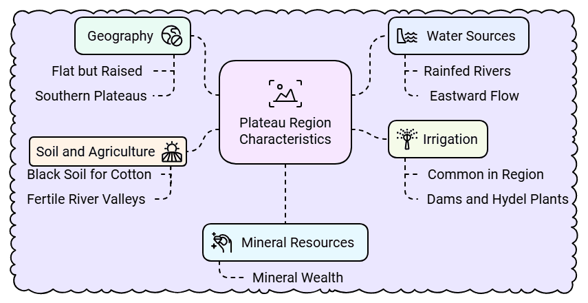 The Southern Plateaus Class 4 Notes SST Free PDF