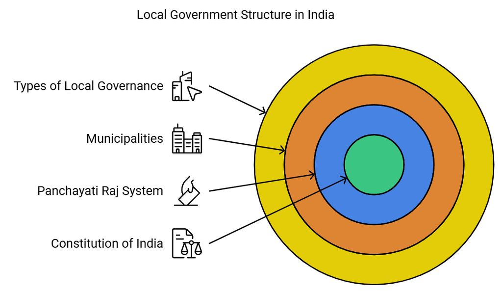 Local Governments Class 11 Political Science