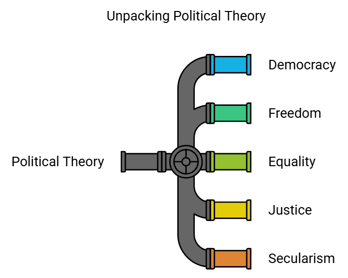 Political Theory : An Introduction Class 11 Political Science