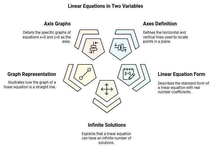 Linear Equations in Two Variables Class 9 Notes Maths Chapter 4 Free PDF