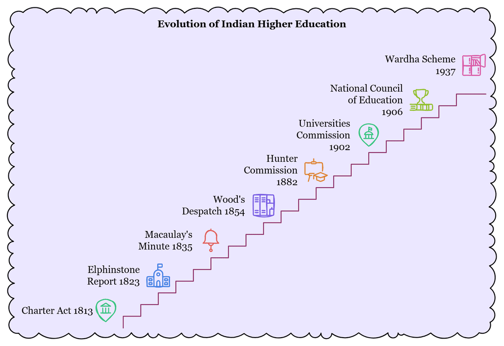 Revision Institutions of Higher Education in ancient India - Higher ...