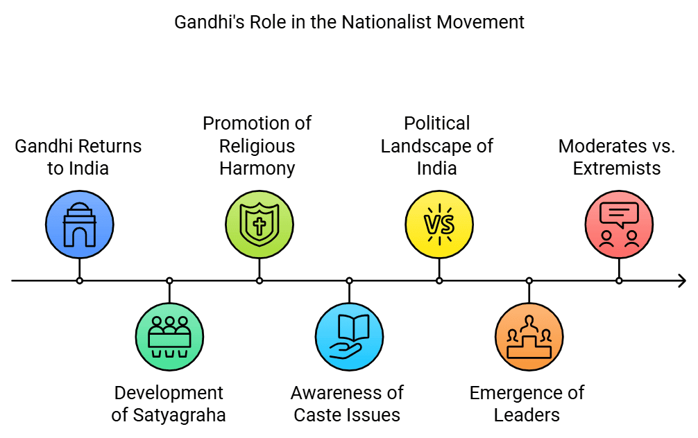 Mahatma Gandhi and The Nationalist Movement Class 12 History
