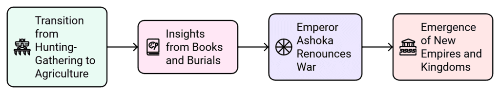 Important Chapters from NCERT Class 6 History and Summaries - History ...