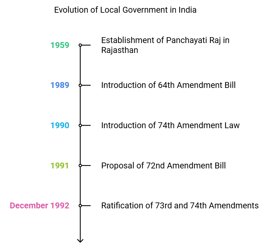 Local Governments Class 11 Political Science