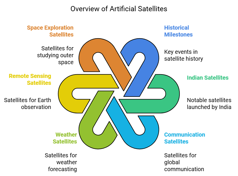 Earth and Its Natural Satellites (Part 2) Class 5 Notes Science Free PDF