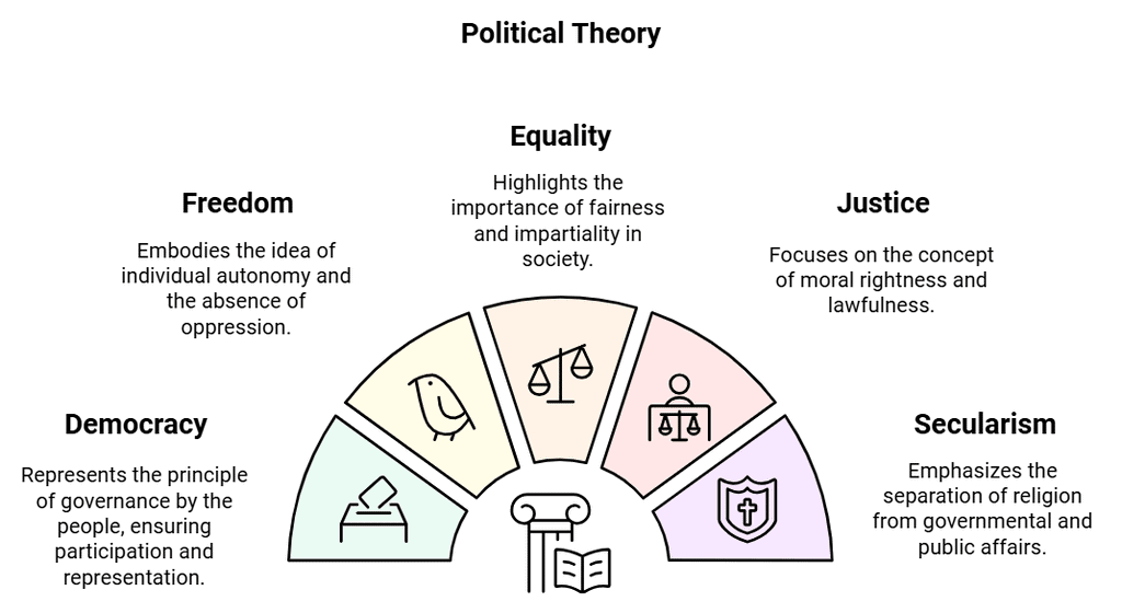 Political Theory : An Introduction Class 11 Political Science