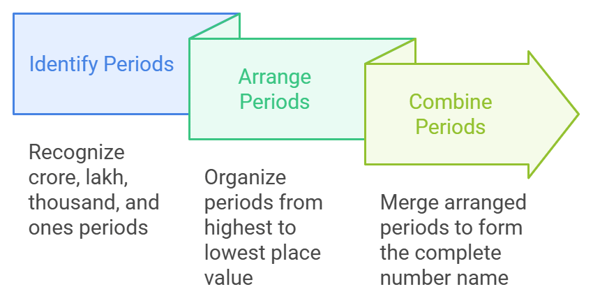 Operations on Large Numbers Class 5 Notes Maths Free PDF