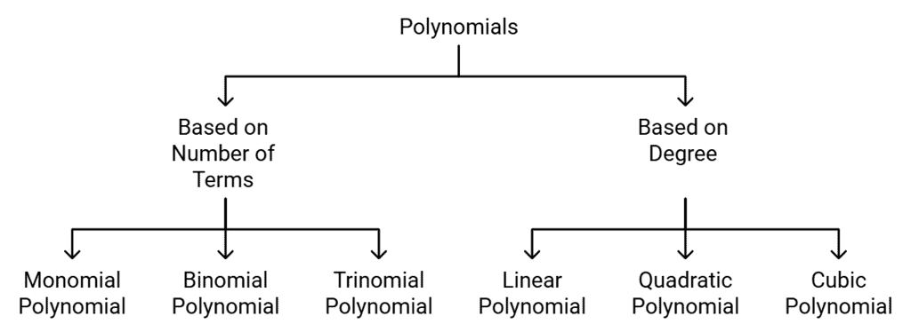 Important Formulas: Polynomials - Mathematics (Maths) Class 9 PDF Download