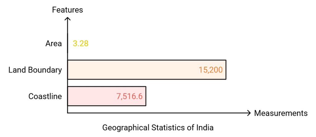 Class 9 Geography Chapter 1 Notes - India: Size and Location Free PDF