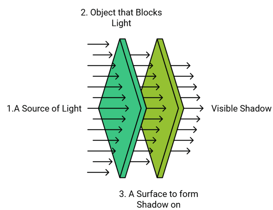 Light and its Properties - Science Class 5 PDF Download