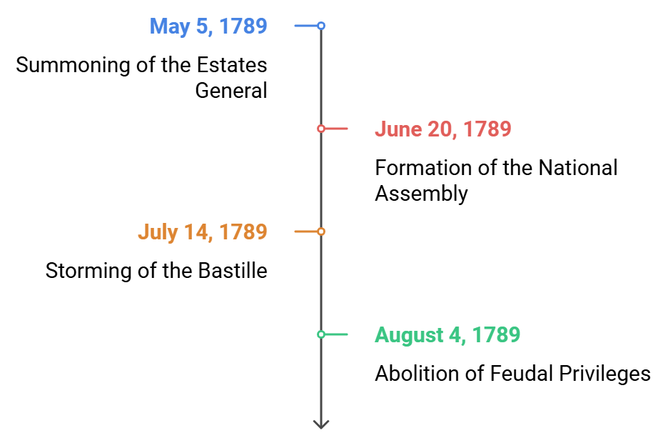 Class 9 History Chapter 1 Notes - The French Revolution Free PDF