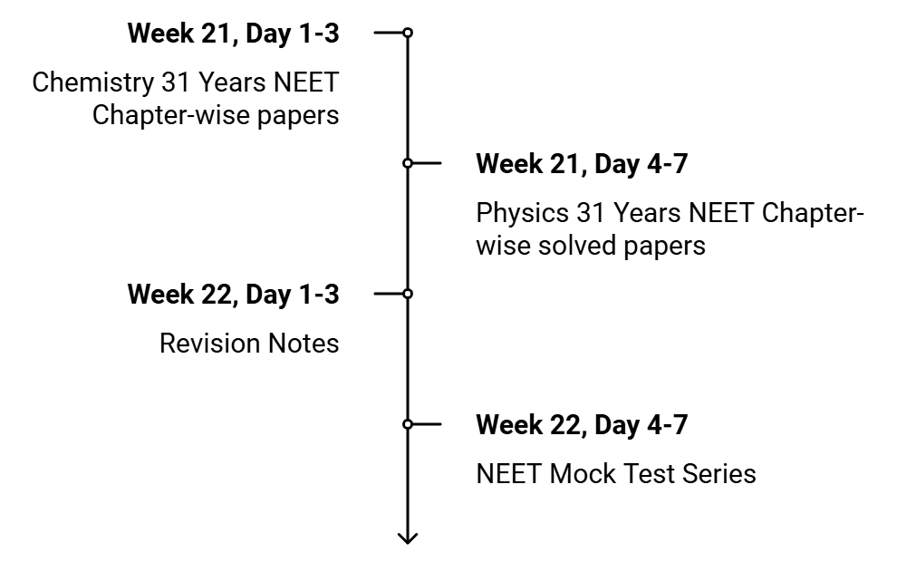 150 Days time table for NEET - Chemistry Class 12 PDF Download