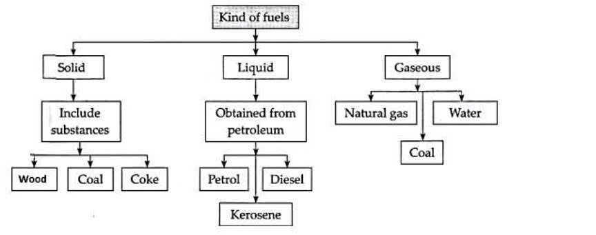 Combustion and Flame Class 8 Notes Science Chapter 4 Free PDF