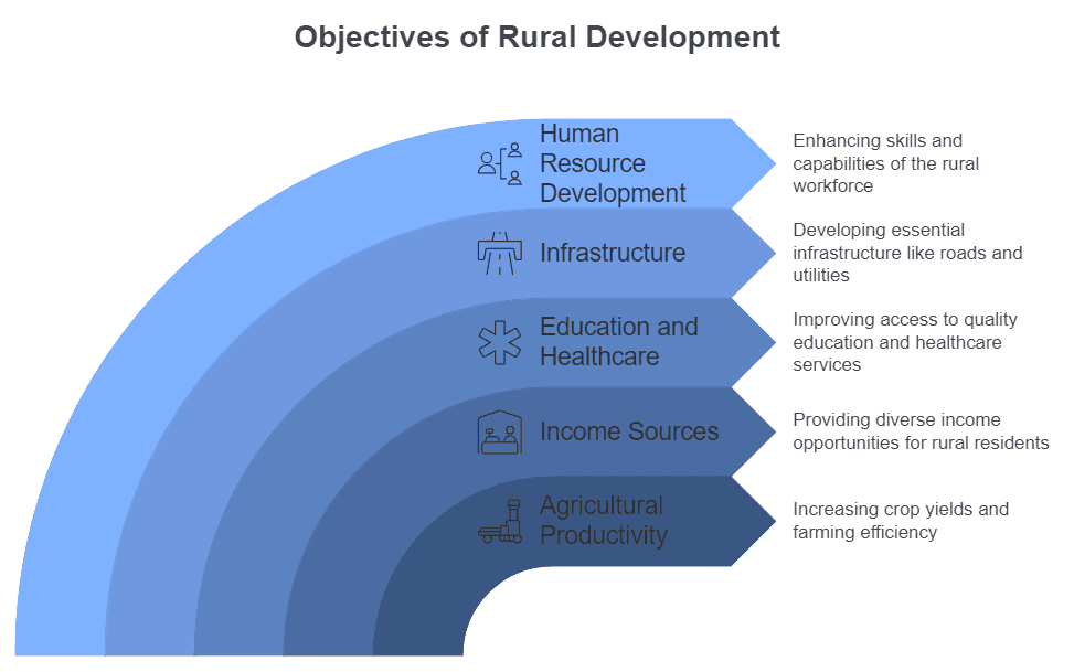 Rural Development Class 12 Economics