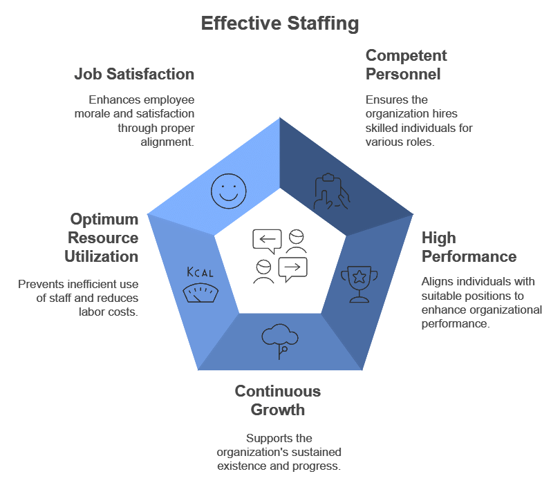 Staffing Chapter Notes - Business Studies (BST) Class 12 - Commerce PDF ...
