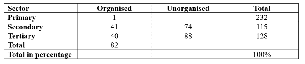 NCERT Solutions for Class 10 Economics Chapter 2 - Sectors of the ...