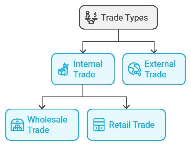 Internal Trade Chapter Notes - Business Studies (BST) Class 11 ...