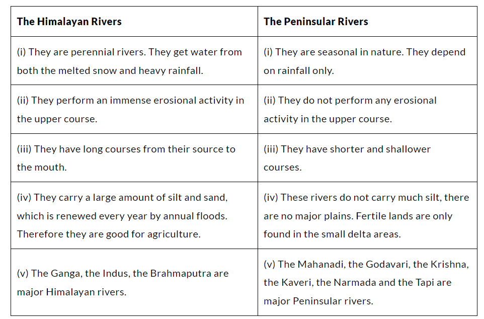 NCERT Solutions for Class 9 Geography Chapter 3 - Drainage