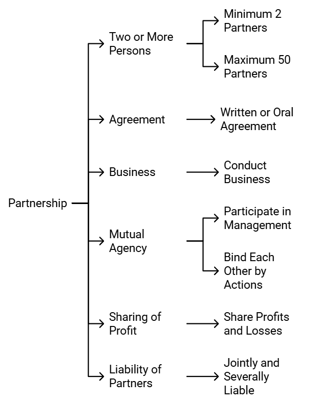 Accounting for Partnerships: Basic Concepts Chapter Notes - Accountancy ...