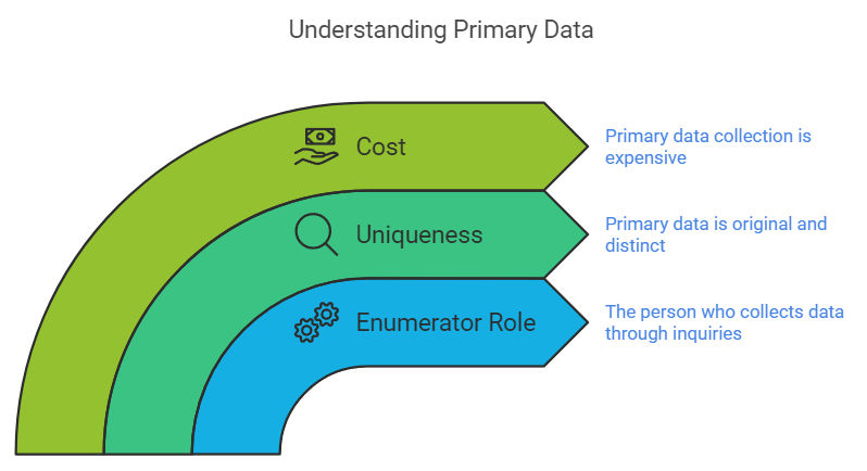 Collection of Data Class 11 Economics