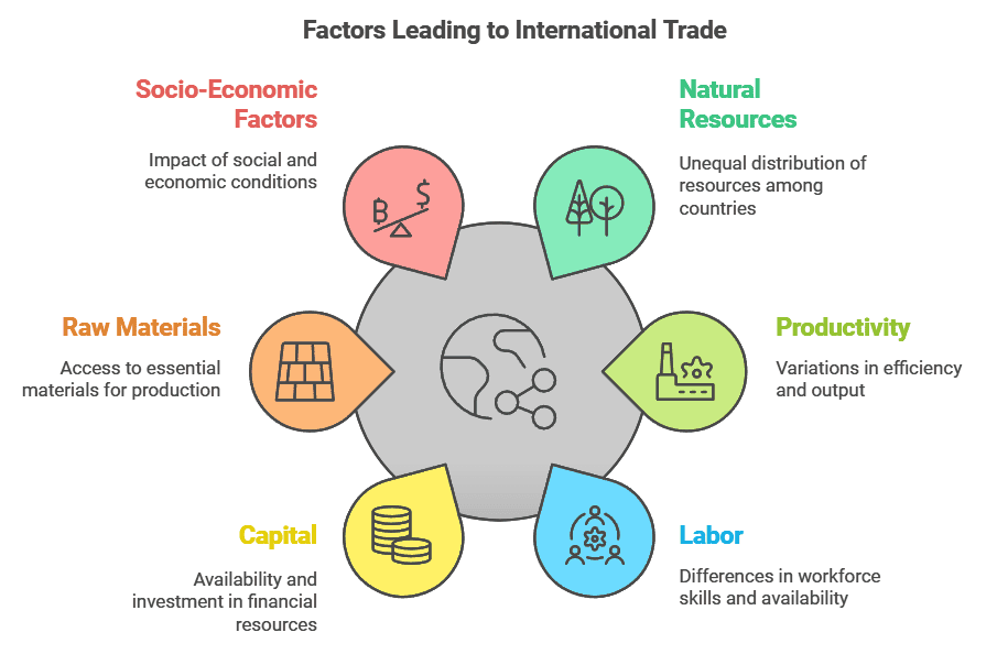 International Business Chapter Notes - Business Studies (BST) Class 11 ...
