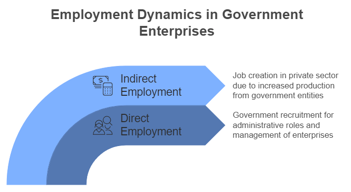 Employment: Growth, Informalisation and other Issues Class 12 Economics