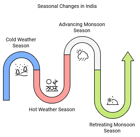 Class 9 Geography Chapter 4 Notes - Climate Free PDF