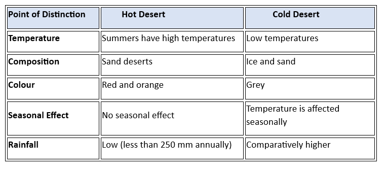 Class 7 Geography Chapter 7 Notes - Life in the Deserts Free PDF