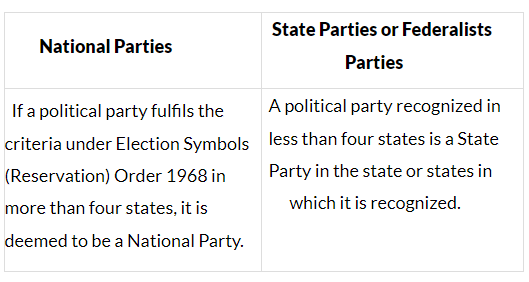 Class 10 Social Science Key Concepts - Chapter 6 Political Parties