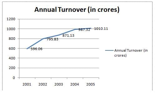 Given Below are two line charts of a company representing profits and ...
