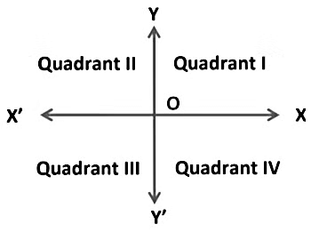 Coordinate Geometry Class 9 Notes Maths Chapter 7 Free PDF