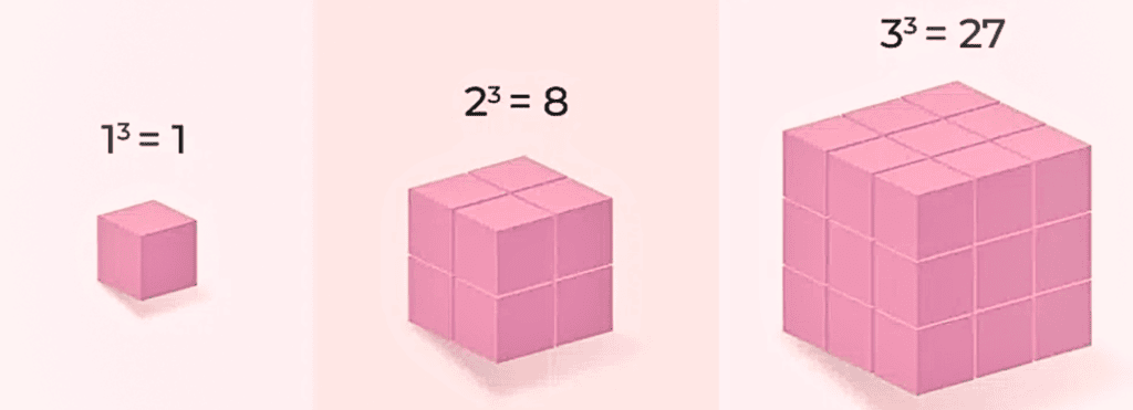 Cubes and Cube Roots Chapter Notes - Mathematics (Maths) Class 8 PDF ...