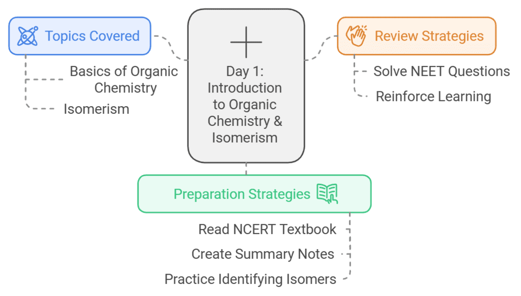 8 Days Study Plan: Organic Chemistry : Some Basic Principles and ...