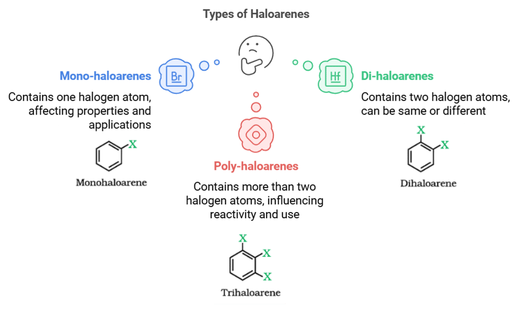Classification and Nomenclature of Haloalkanes and Haloarenes - Chemistry Class 12 - NEET PDF ...