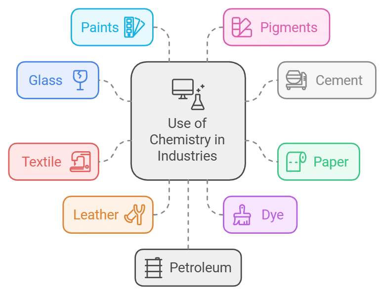 Importance and Scope of Chemistry - Chemistry Class 11 - NEET PDF Download