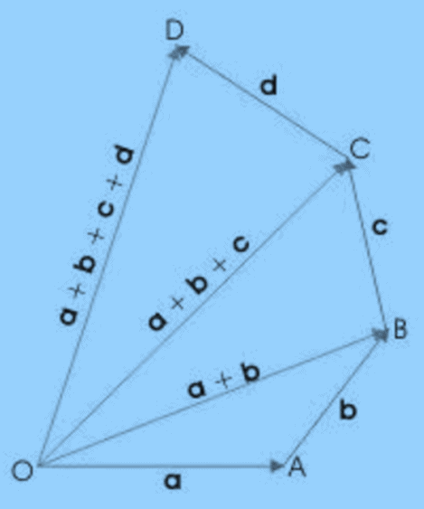 Addition and Subtraction of Vectors (Triangular and Parallelogram Laws ...