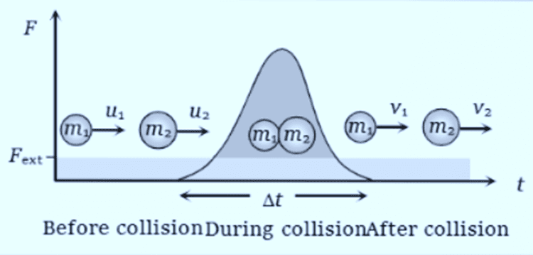 Collisions - Physics Class 11 - NEET PDF Download