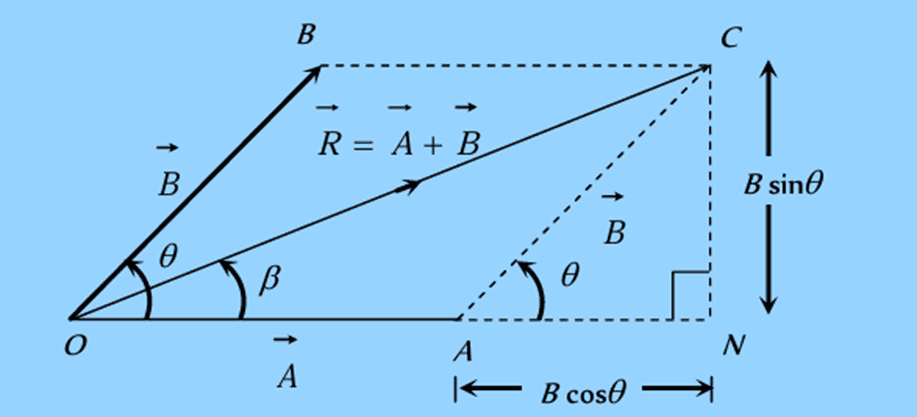 Vectors and their Addition and Subtraction - Physics Class 11 - NEET ...